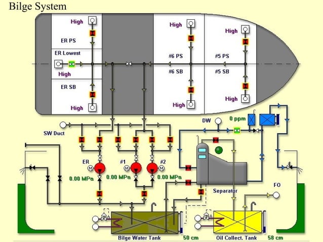 Marine piping systems | PPT | Chemistry | Science