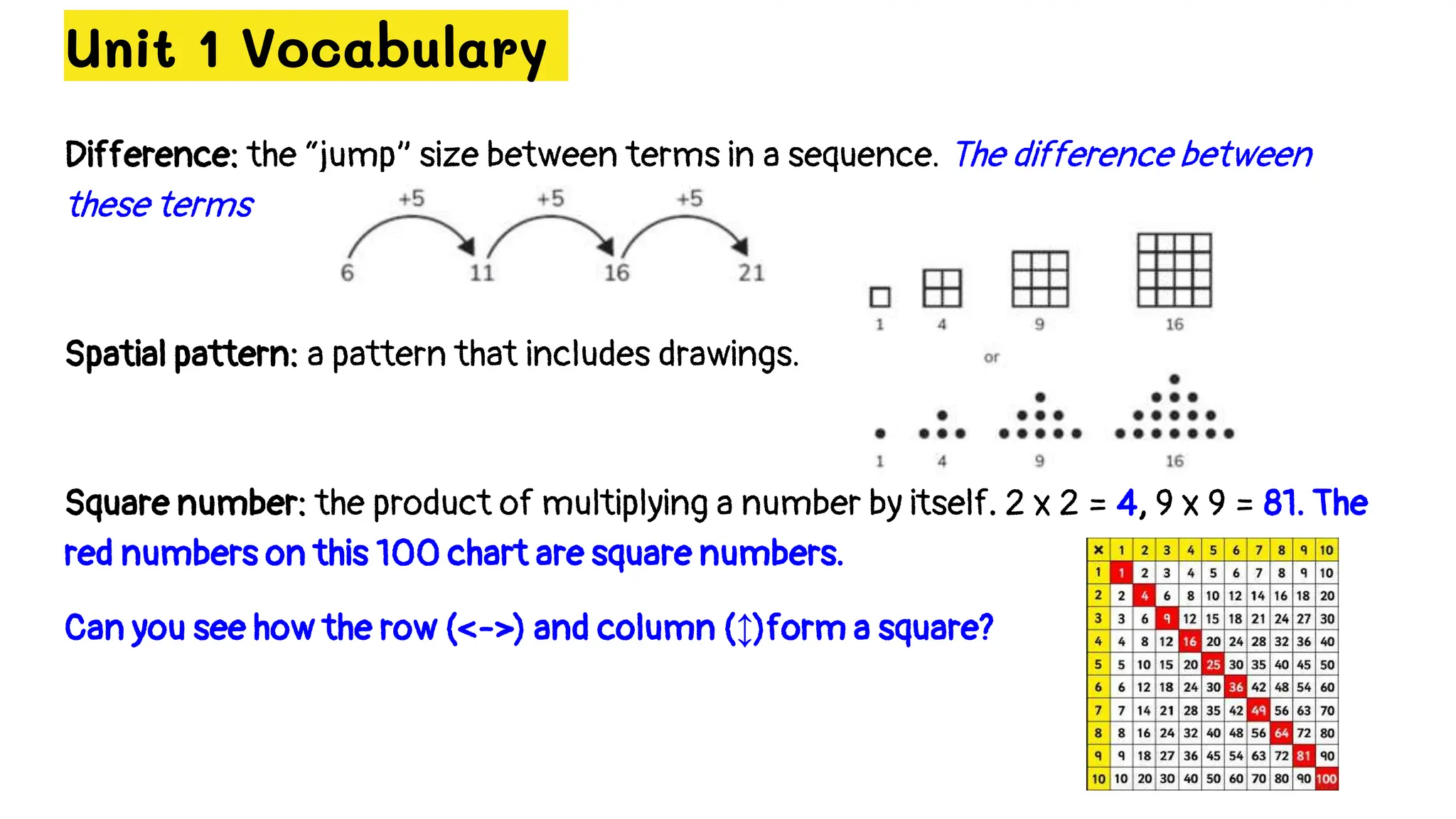 Copy of Math 3.1.1 Linear and Non-Linear Sequences.pptx