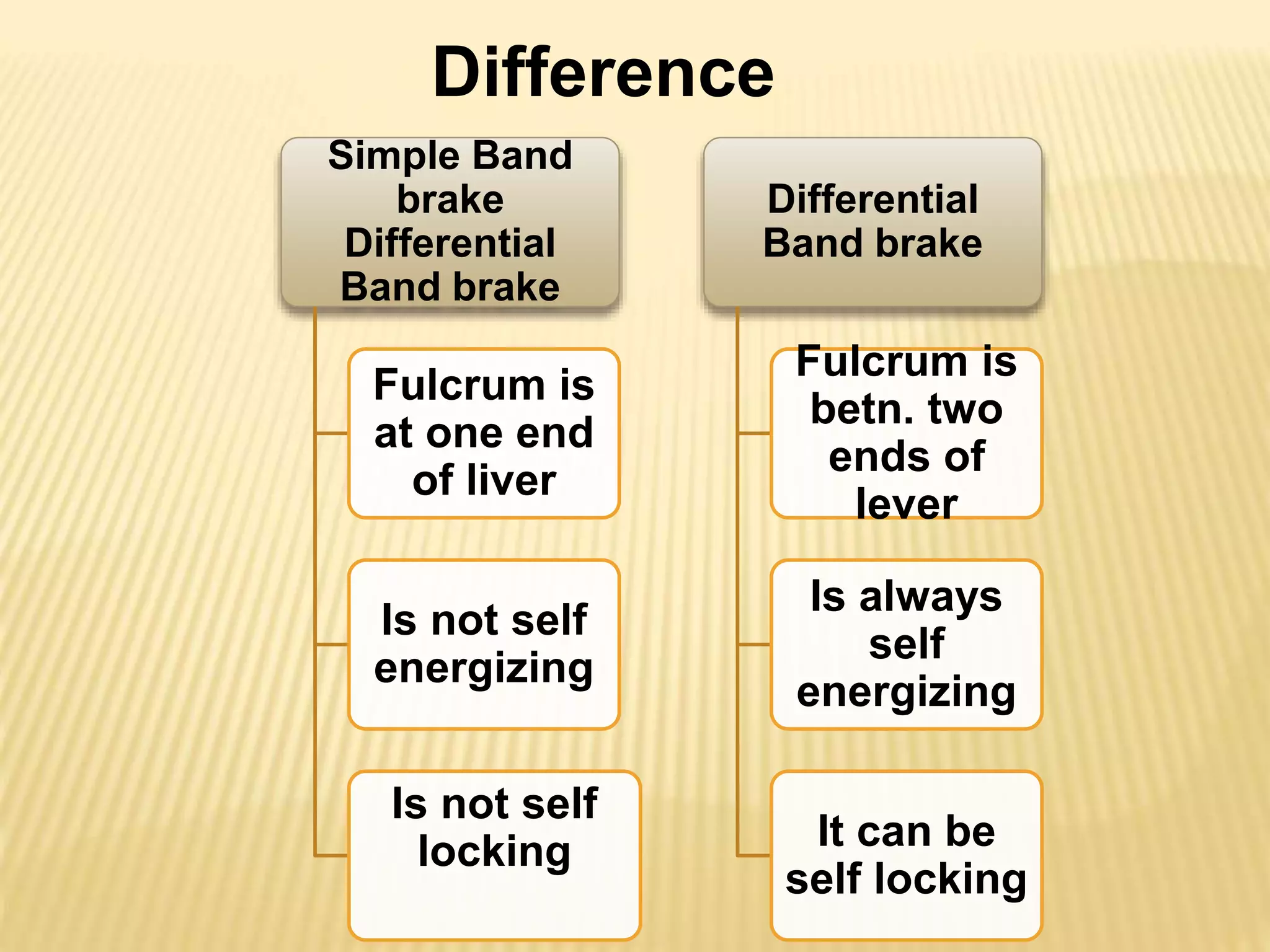 Working, Construction And Types of Band Brakes | PPTX