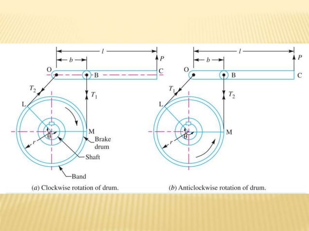 Working, Construction And Types of Band Brakes | PPTX | Musical ...