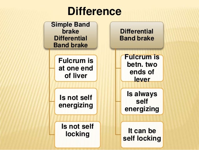 Working, Construction And Types of Band Brakes