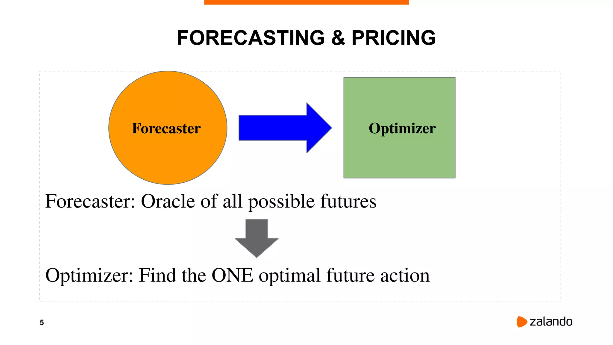 Algorithmic Pricing Forecasting And Pricing Ppt