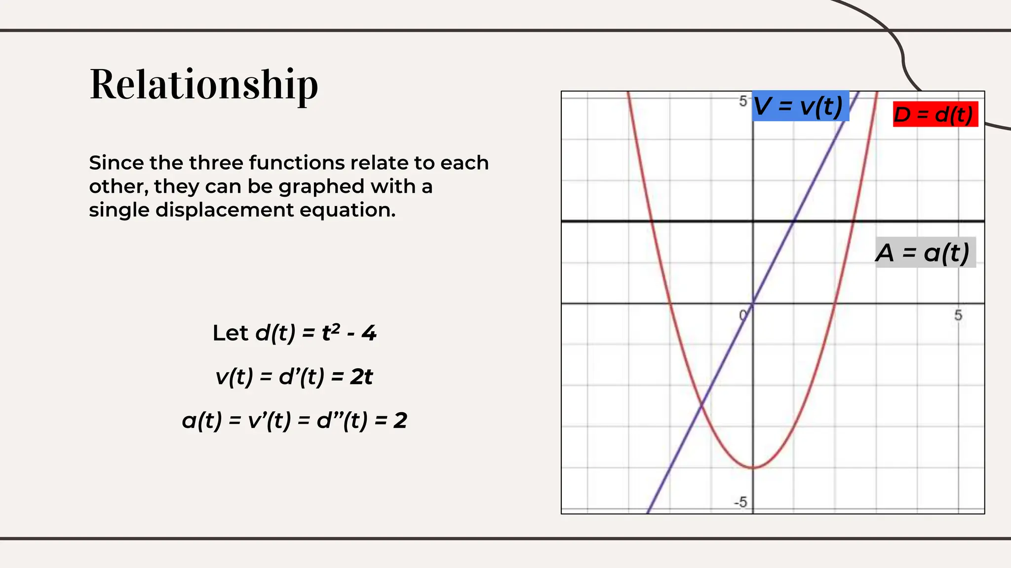 Displacement, Velocity, Acceleration, and Second Derivatives | PPTX