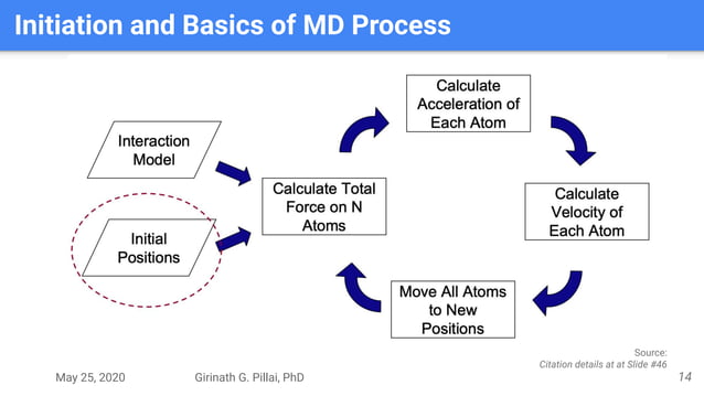 Molecular Dynamics for Beginners : Detailed Overview | PDF