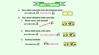 Notasi dan Jenis Vektor dalam dimensi dua dan tiga.pptx