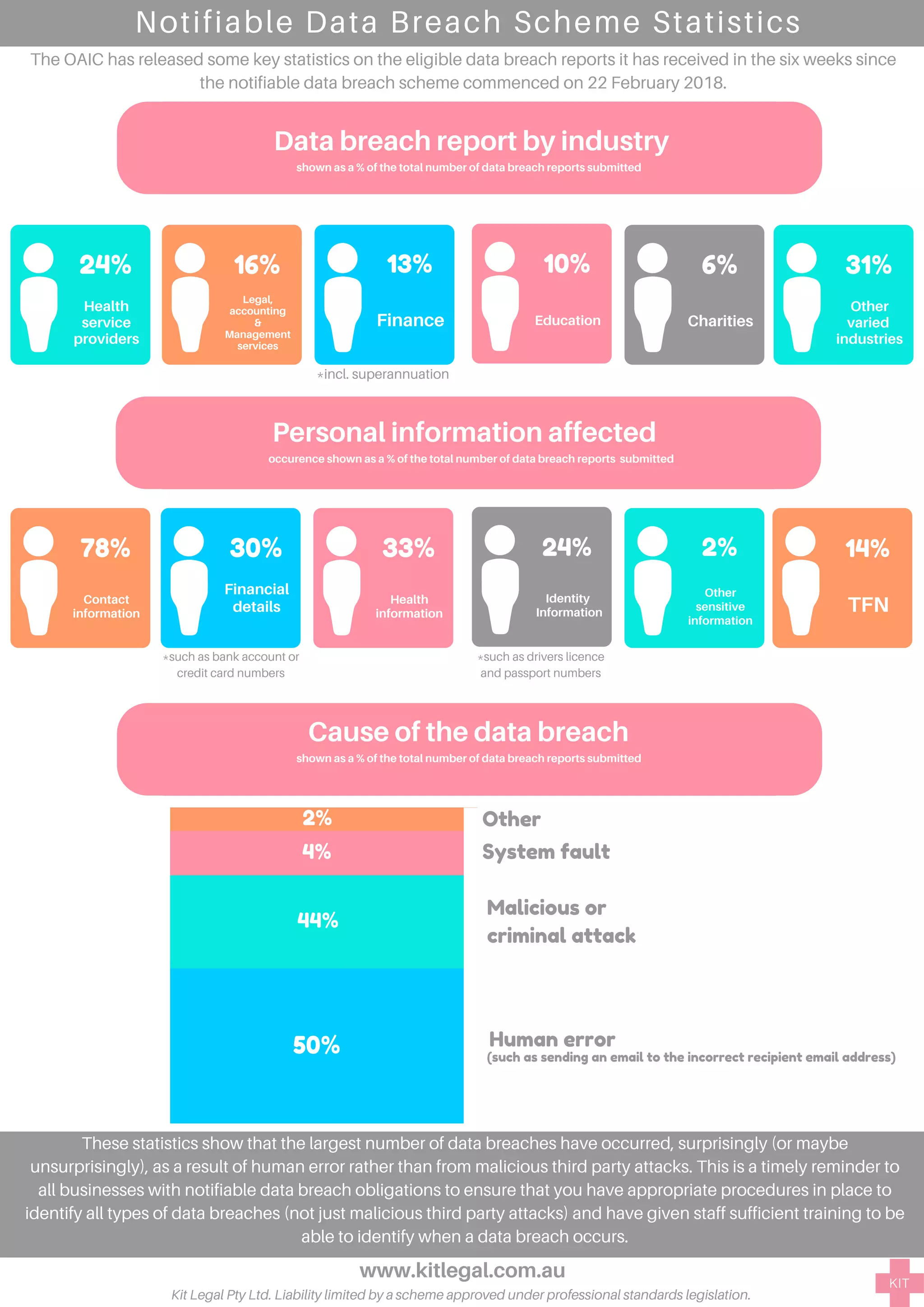 Notifiable data breach scheme statistics | PDF