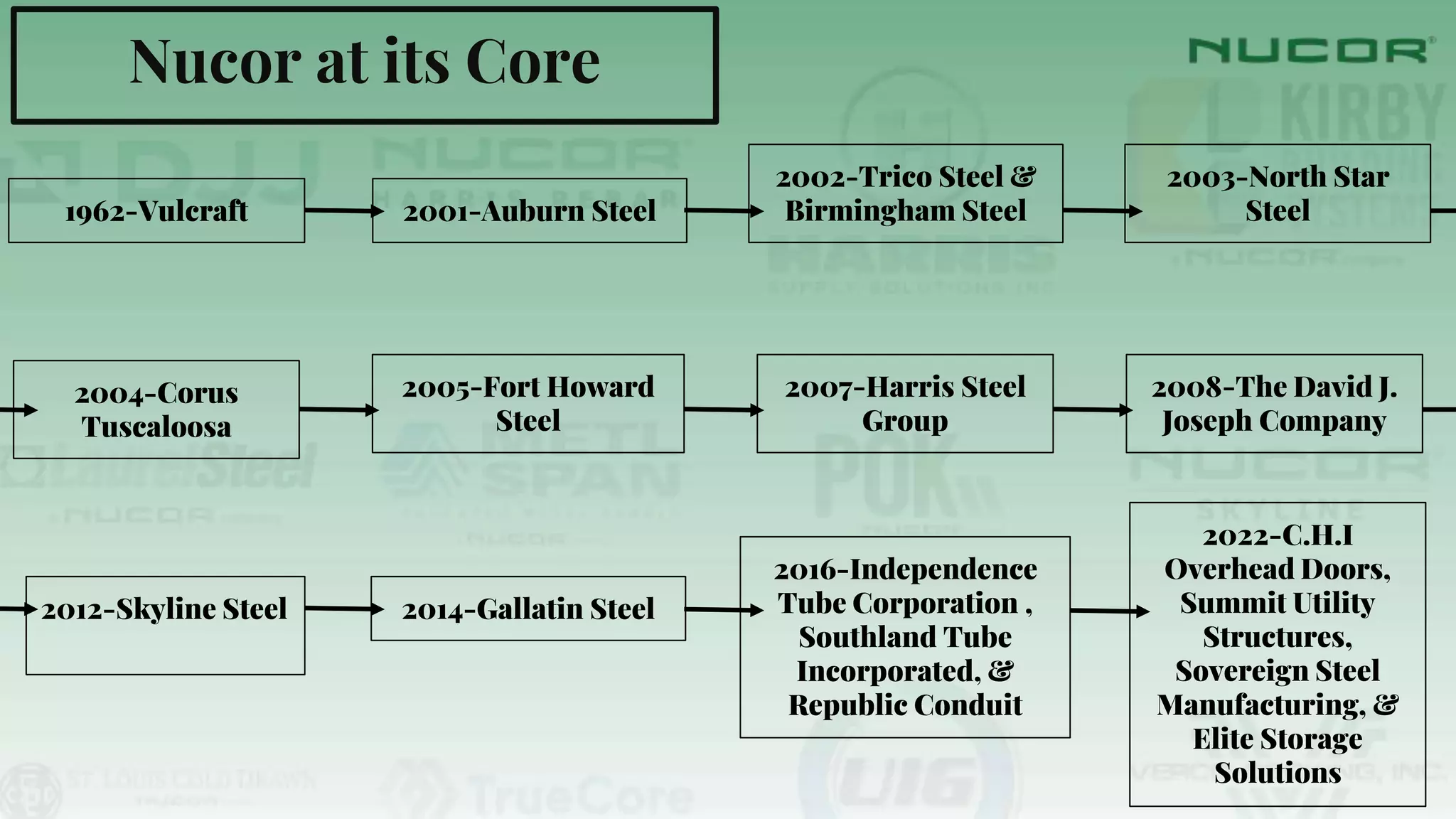 Nucor slide presentation .pptx