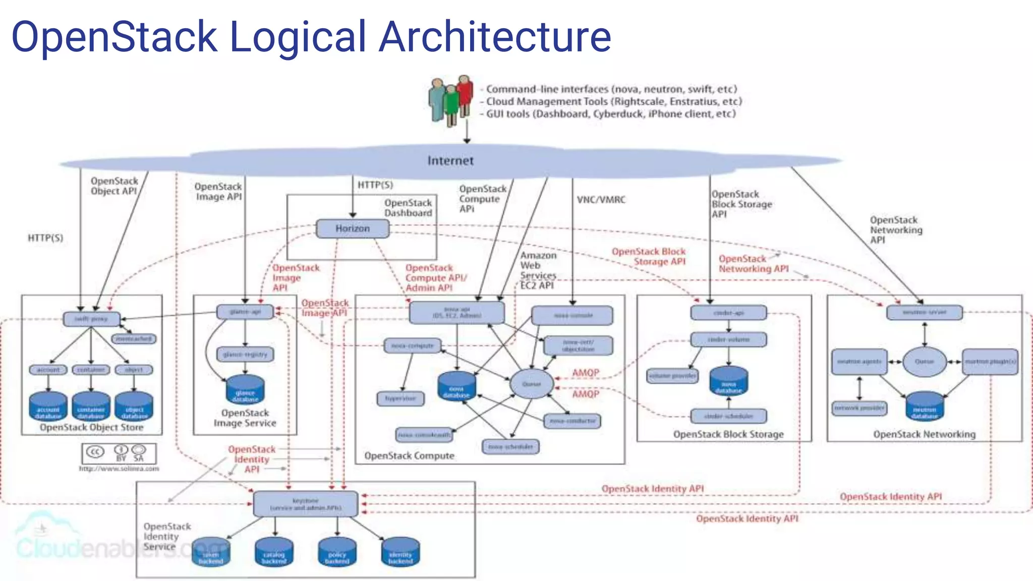OpenStack architecture and services | PPTX