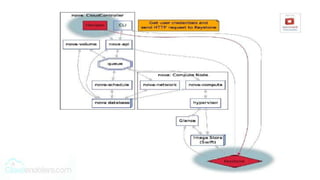 OpenStack architecture and services | PPTX