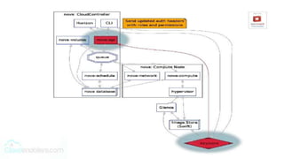 OpenStack architecture and services | PPTX