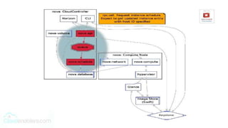 OpenStack architecture and services | PPTX