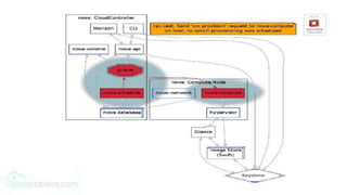 OpenStack architecture and services | PPTX