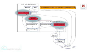 OpenStack architecture and services | PPTX