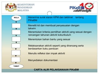 Copy of PIKeBM SOP PIKeBM 2017.ppt.pptx