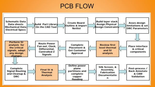Printed board circuit design (Pcb) PPT | PPTX