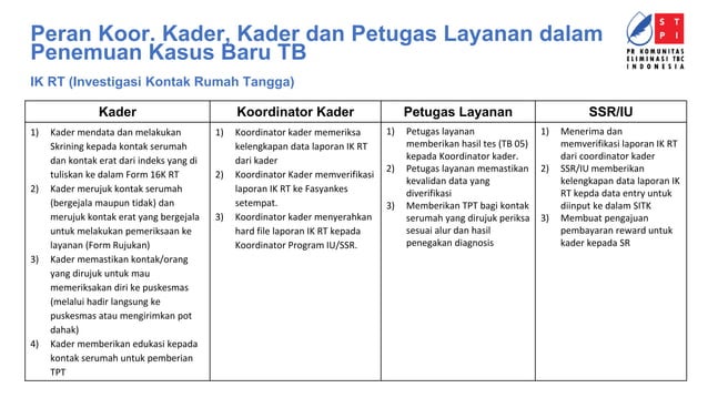Copy of Profil Penemuan Kasus (Case Finding) dan Peran Kader.pptx