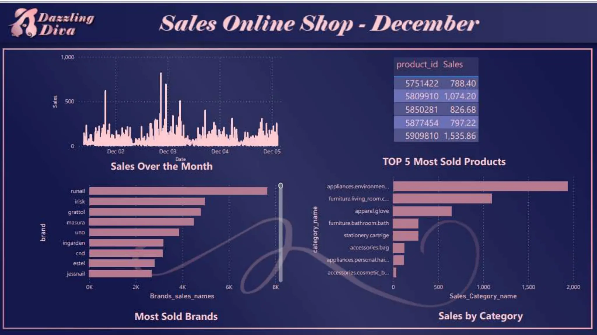 Cosmetics shop - Data Analysis project | PPTX
