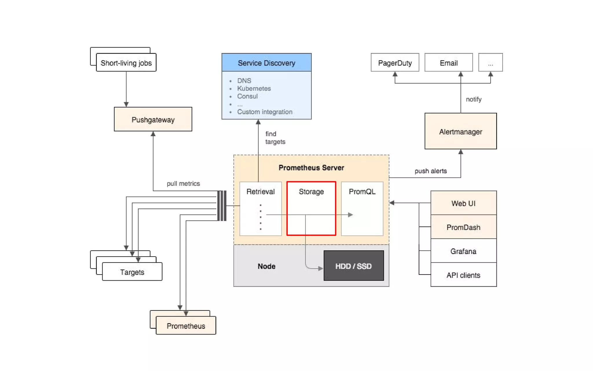 Prometheus Storage Ppt