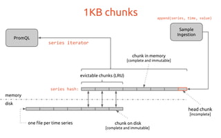 Prometheus – Storage | PDF | Data Storage and Warehousing | Computing
