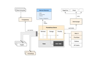 Prometheus – Storage | PDF | Data Storage and Warehousing | Computing