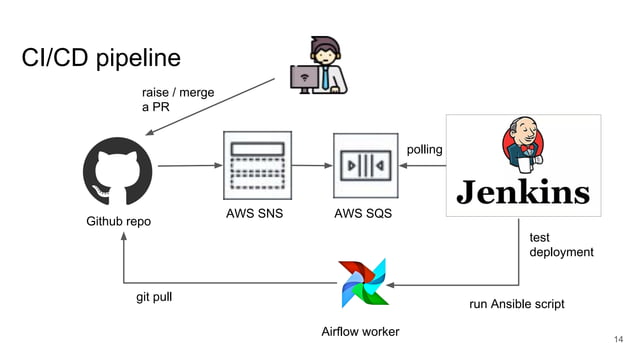 Building an analytics workflow using Apache Airflow | PDF | Cloud Computing | Internet