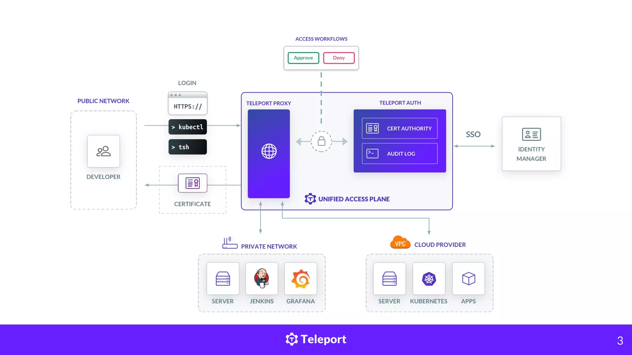 Role Based Access Controls Rbac For Ssh And Kubernetes Access With