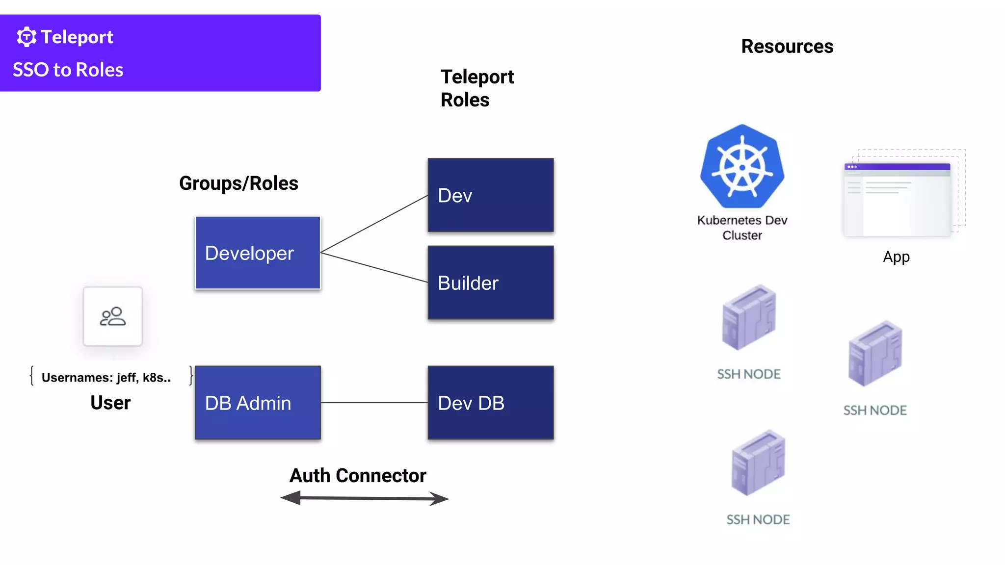 Role Based Access Controls Rbac For Ssh And Kubernetes Access With