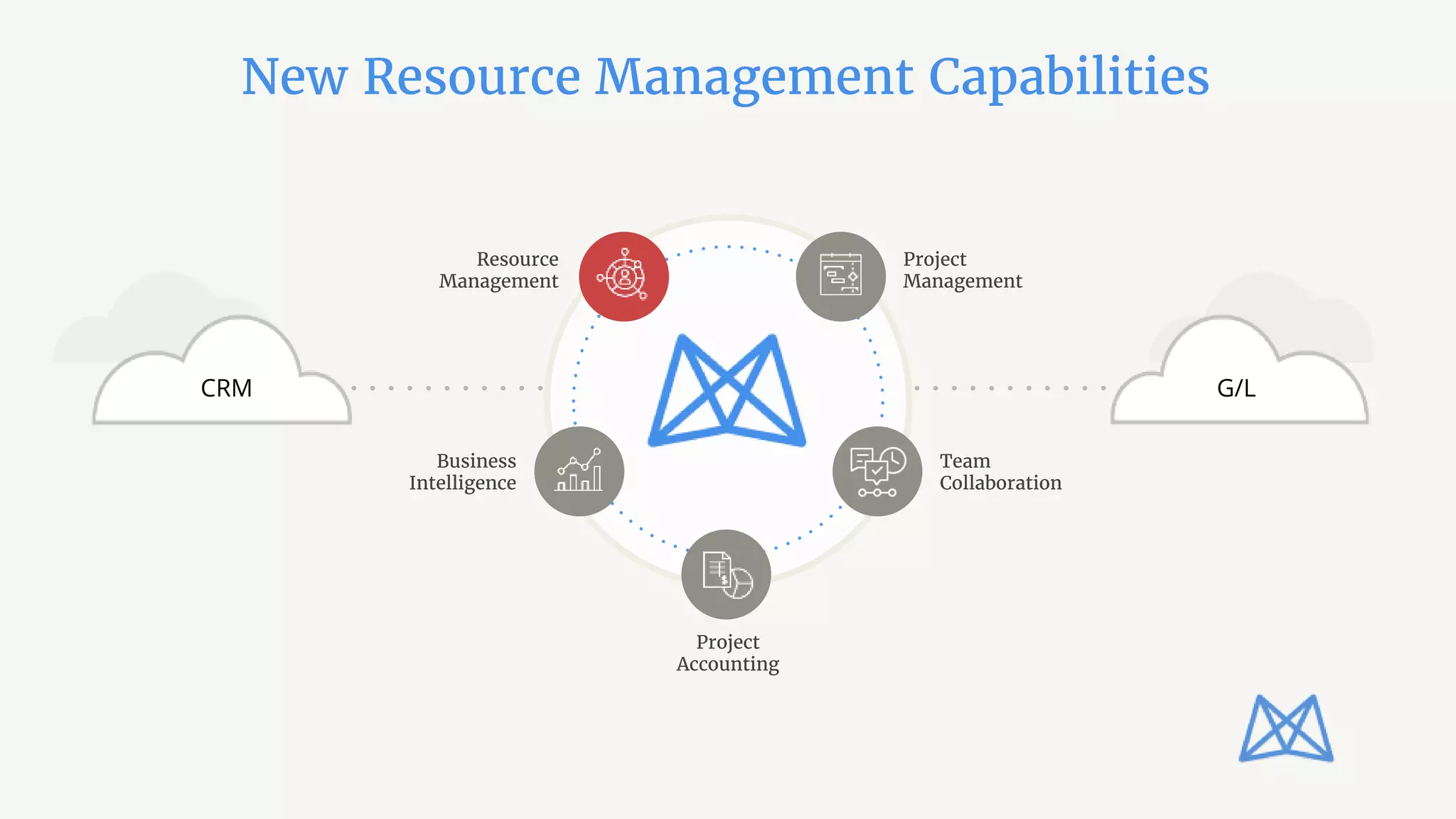 Introducing the Resource Management Lifecycle | PPTX