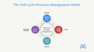 Introducing the Resource Management Lifecycle | PPT