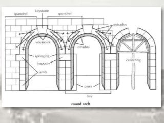 Roman Arch Diagram