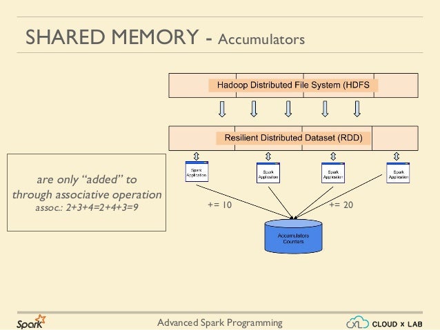 Advanced Spark Programming - Part 2 | Big Data Hadoop Spark Tutorial