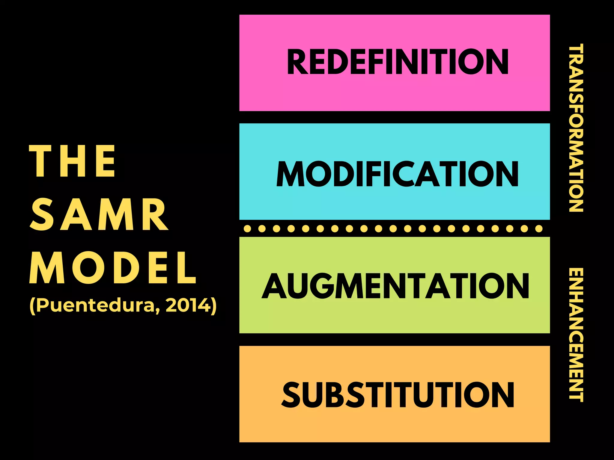 SAMR Model (Puentedura, 2014) | PDF | Technology & Computing