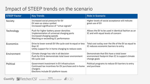 Using Scenario Planning to Build Competitive Tracking Systems | PPT