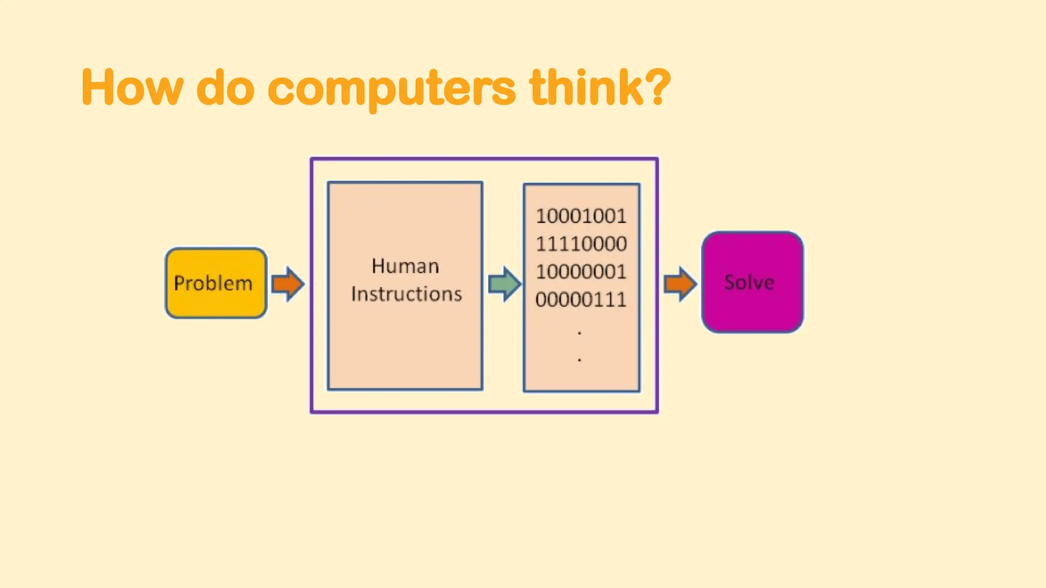Scratch introduction for elementary school | PPT