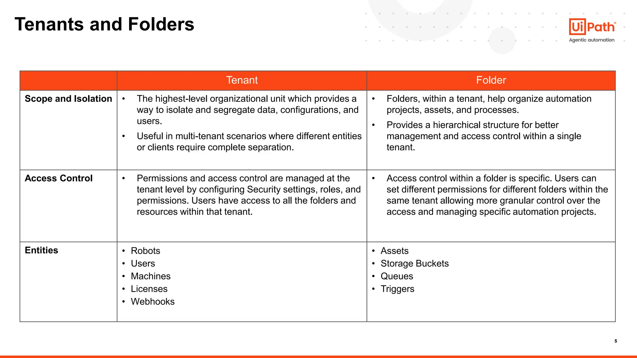 UiPath Automation Developer Associate Training Series 2025 - Session 7 ...