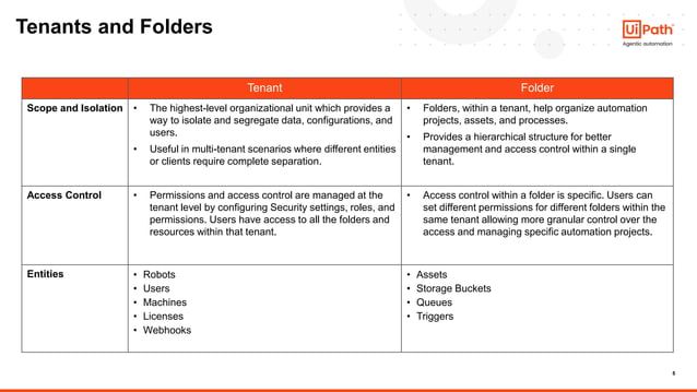 UiPath Automation Developer Associate Training Series 2025 - Session 7 ...