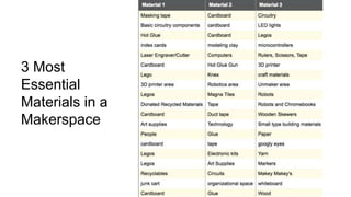 Makerspaces in Education | PPT