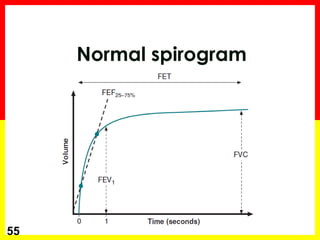 Normal Spirometry Readings