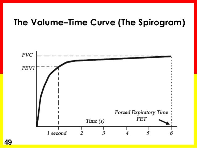 Spirometry Basics