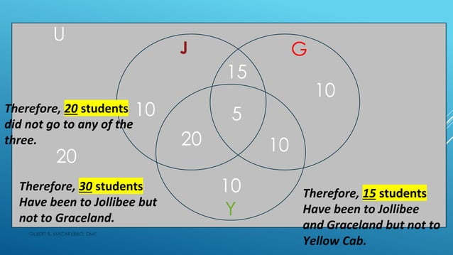Copy of Solve problems involving sets with the use of Venn-Diagram.pptx ...