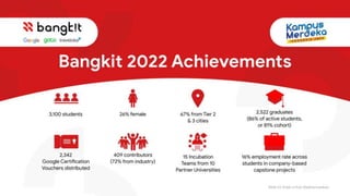 Sosialisasi Bangkit 2023 - Bangkit Alumni Network by GDSC UNM.pptx