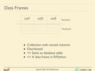 Apache Spark - Dataframes & Spark SQL - Part 1 | Big Data Hadoop Spark ...