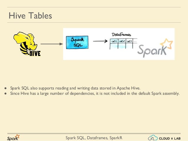 Apache Spark Dataframes And Spark Sql Part 2 Big Data Hadoop Spar 8770