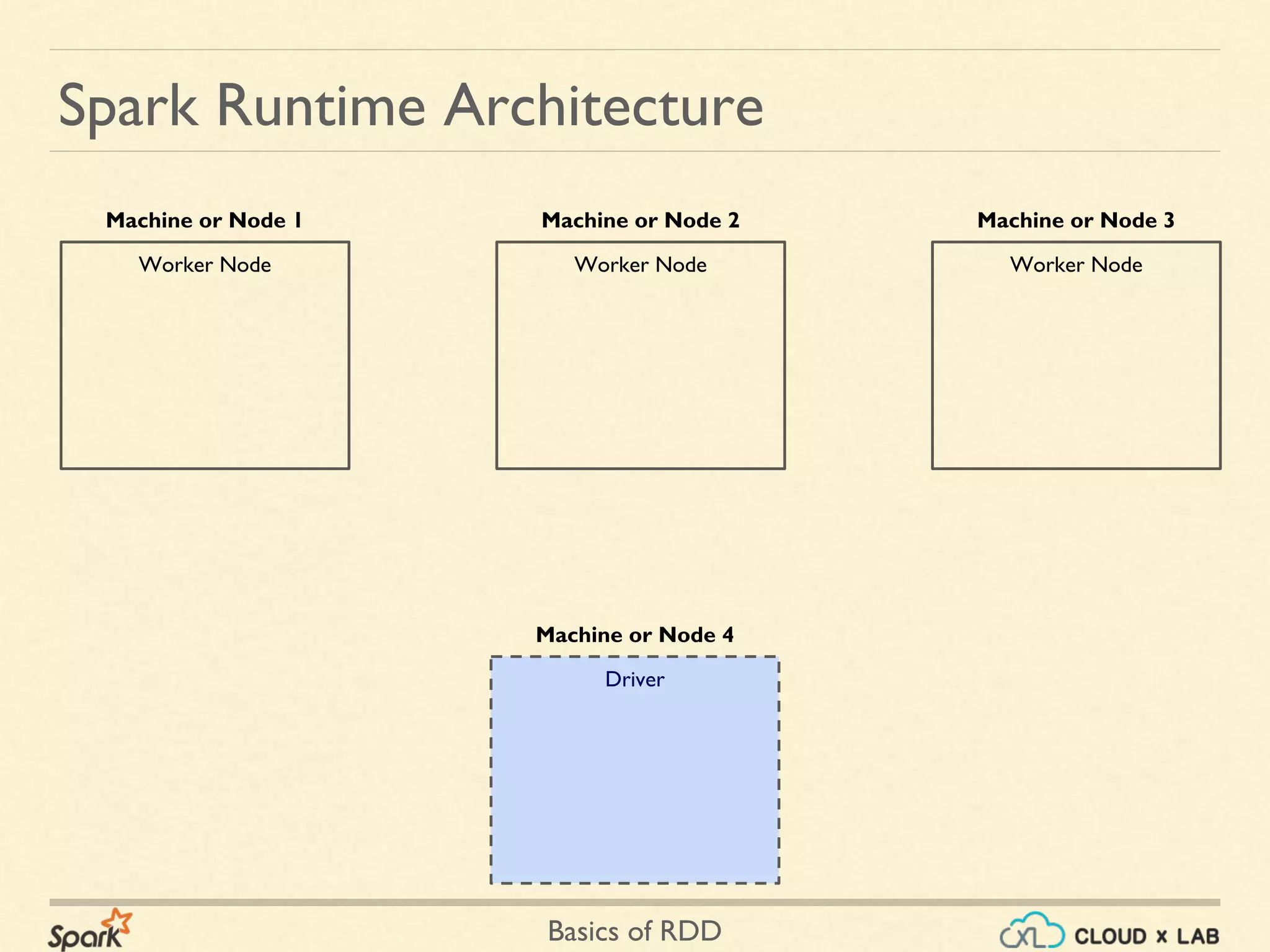 Apache Spark Running On A Cluster Big Data Hadoop Spark Tutorial