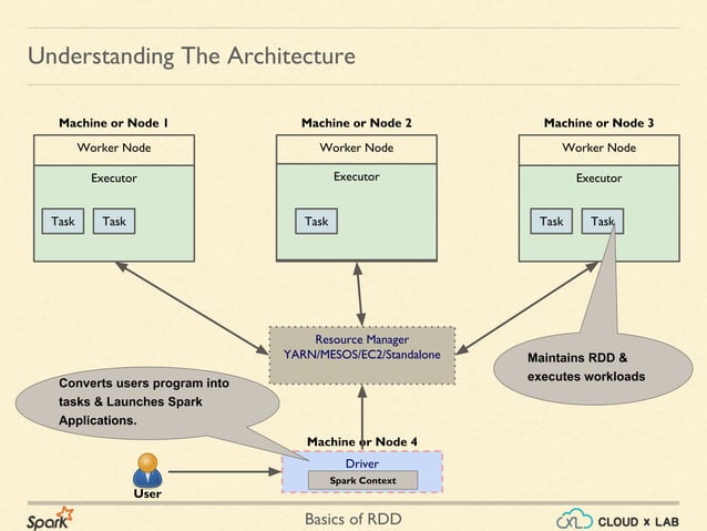 Apache Spark Running On A Cluster Big Data Hadoop Spark Tutorial Cloudxlab Ppt
