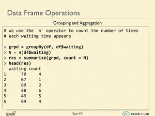 Introduction to SparkR | Big Data Hadoop Spark Tutorial | CloudxLab | PPT
