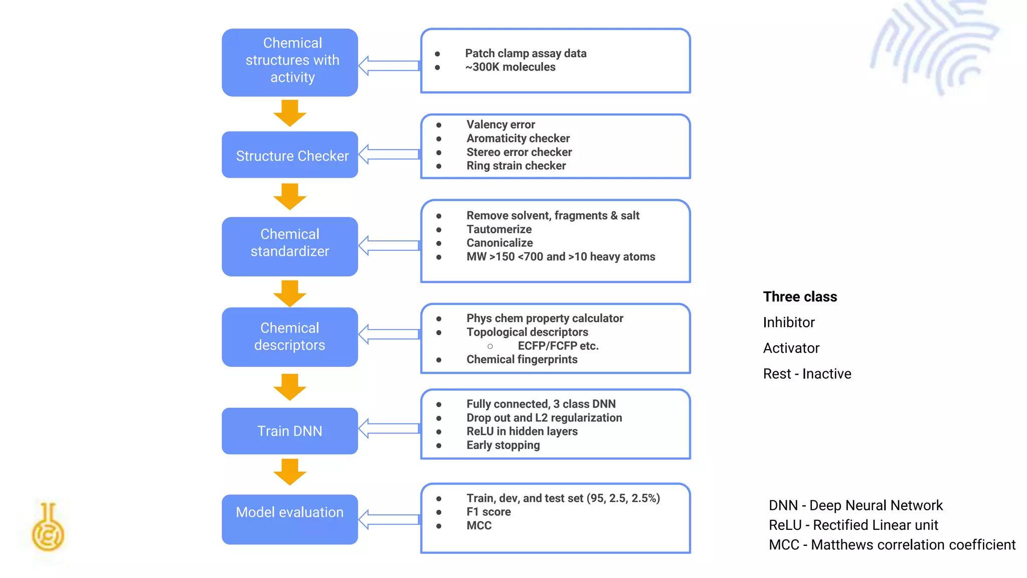 Cheminfo Stories APAC 2020 - Chemical Descriptors & Standardizers for Machine Learning Models | PPT