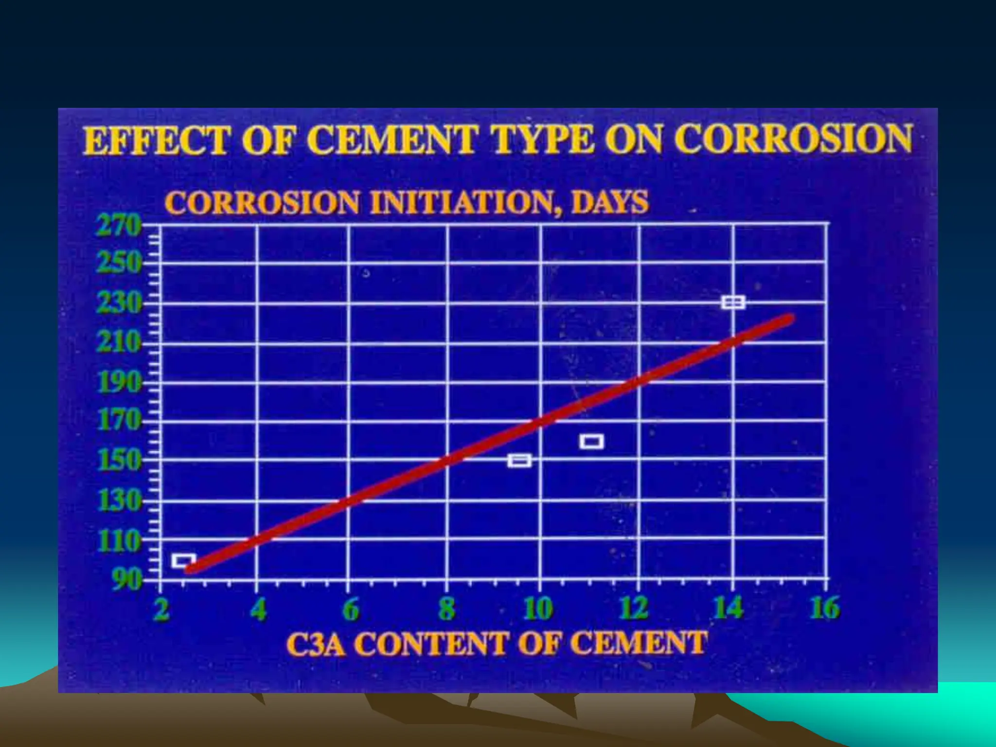 Corrosion Of Steel Reinforcement In Concrete Ppt