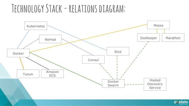 Swarm Native Docker Clustering Ppt 2988