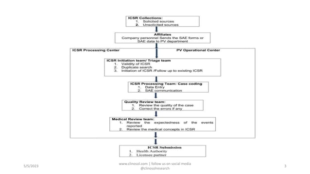 Collection, Processing and Reporting of ICSR | PPTX